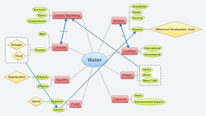 Water - Xmind - Mind Mapping App