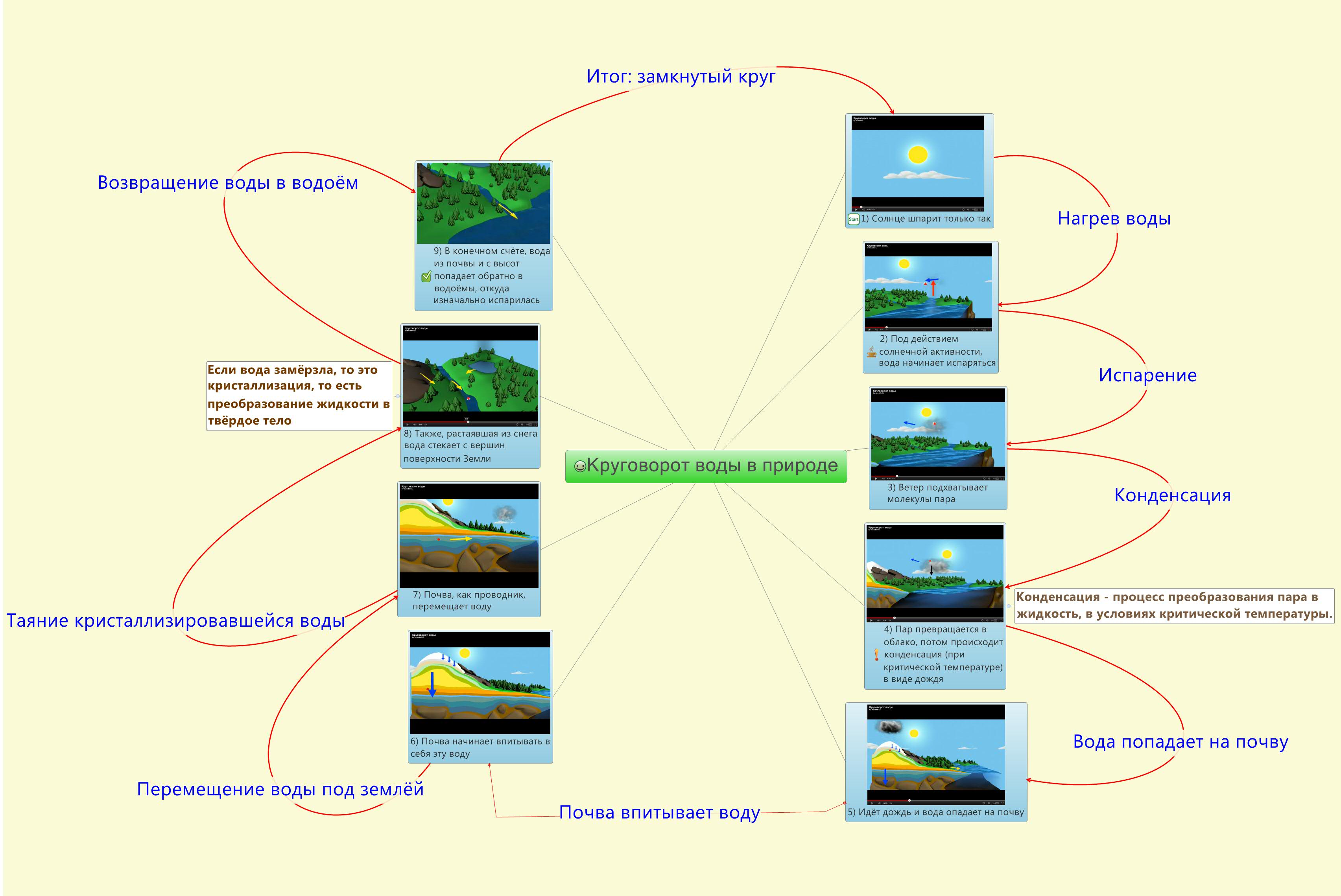 Круговорот воды в природе - Xmind - Mind Mapping App