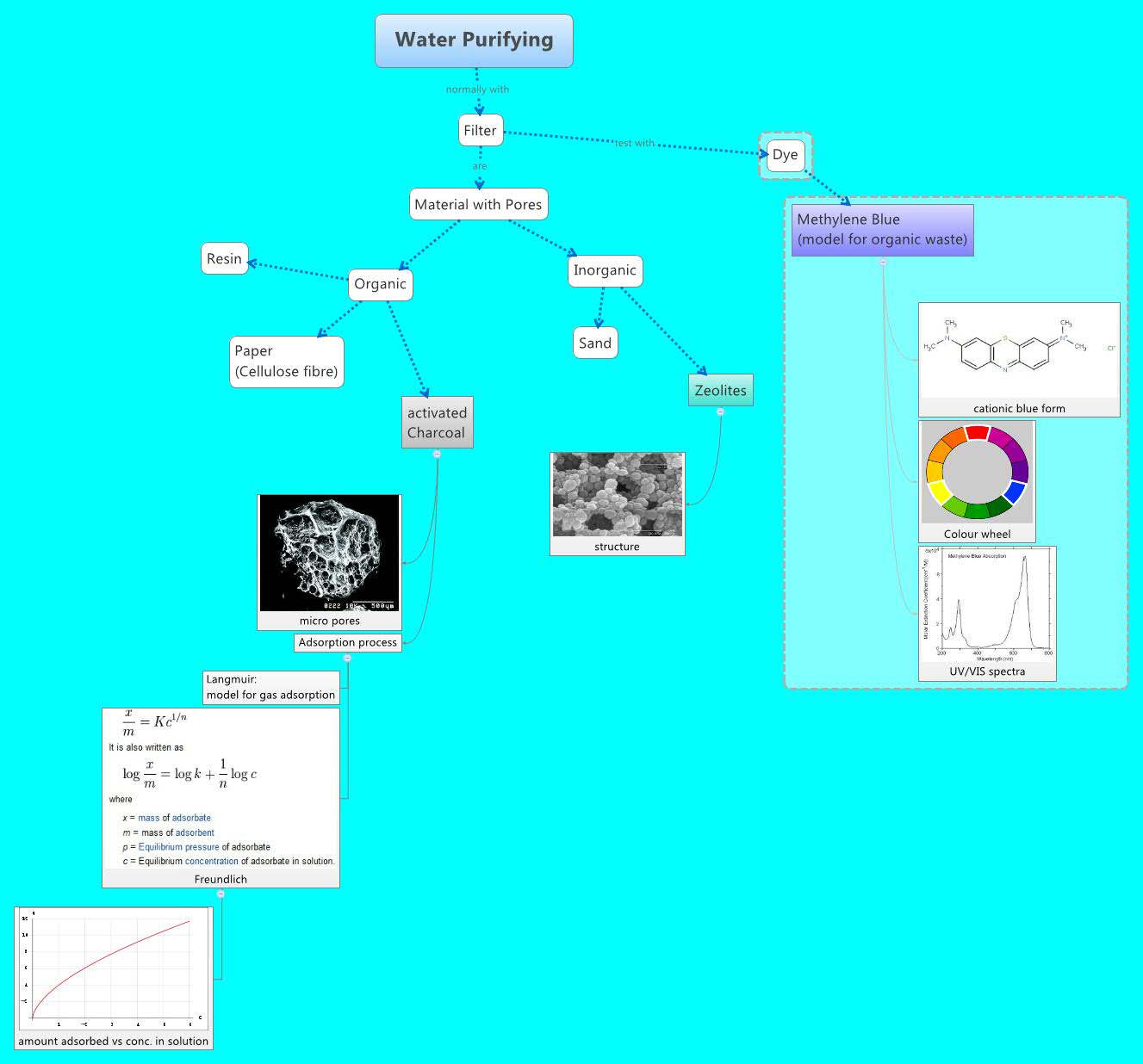 Water Purifying - Xmind - Mind Mapping App