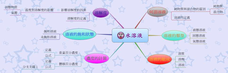水溶液 - Xmind - Mind Mapping App
