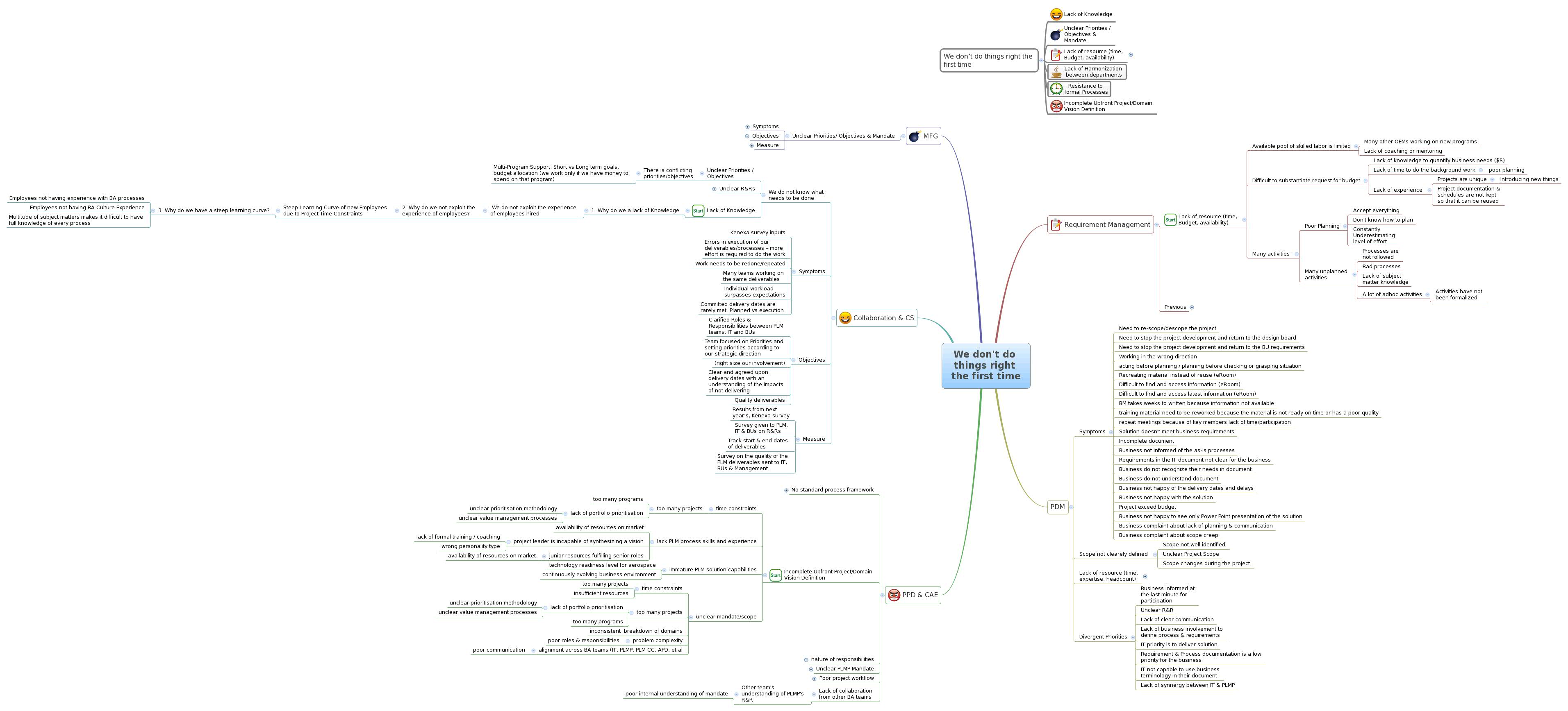 We don't do things right the first time | rompala - Xmind