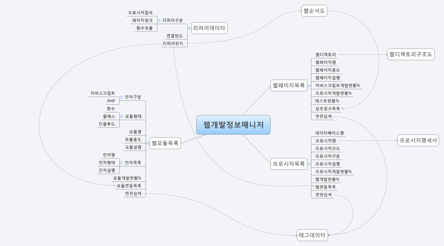 웹개발정보매니저 | kion park - Xmind