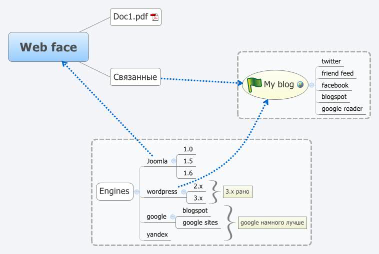 Web face - Xmind - Mind Mapping App