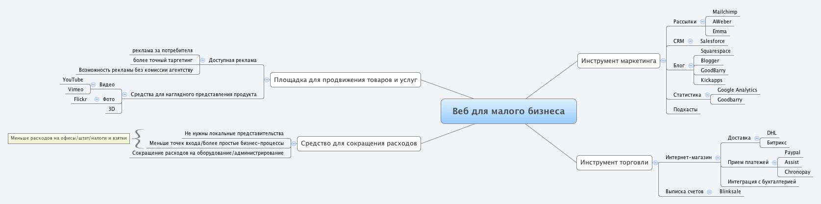 Веб для малого бизнеса | ivankuznetsov - Xmind