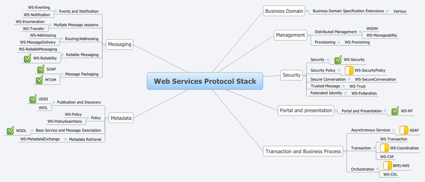 Web Services Protocol Stack | Juan C. Fernández Galante - Xmind