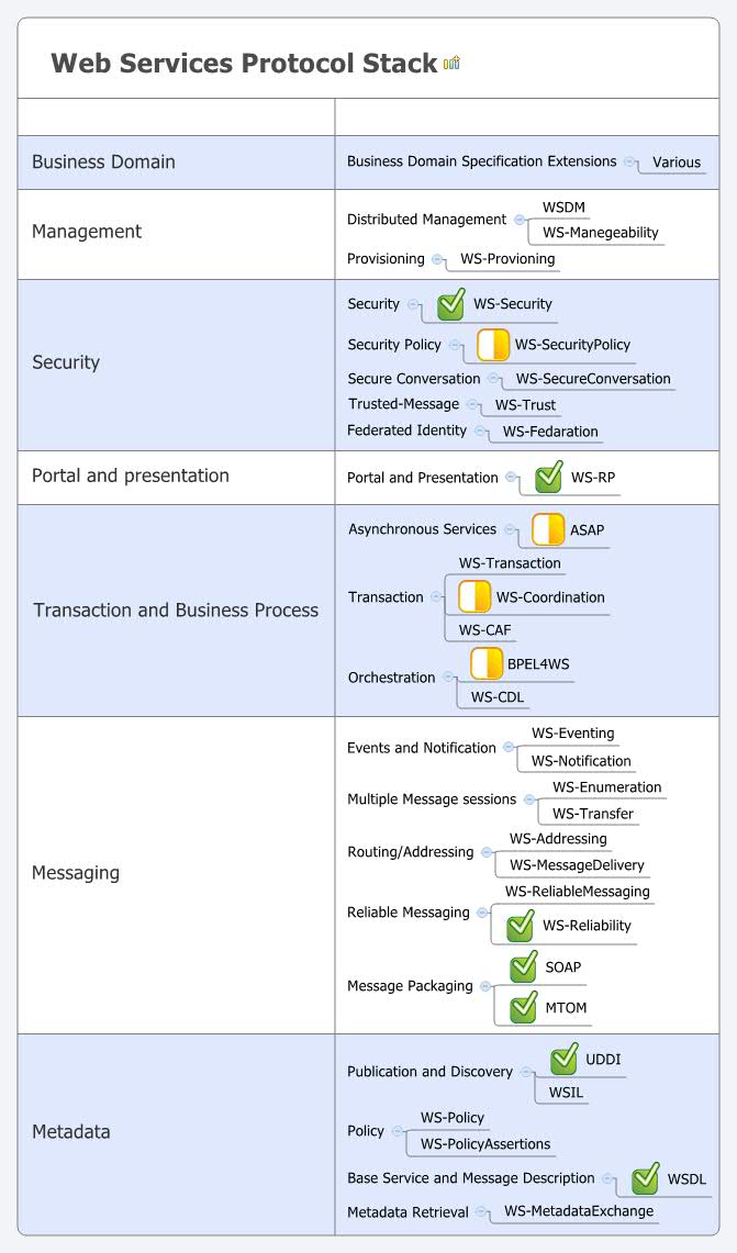 Web Services Protocol Stack | Juan C. Fernández Galante - Xmind