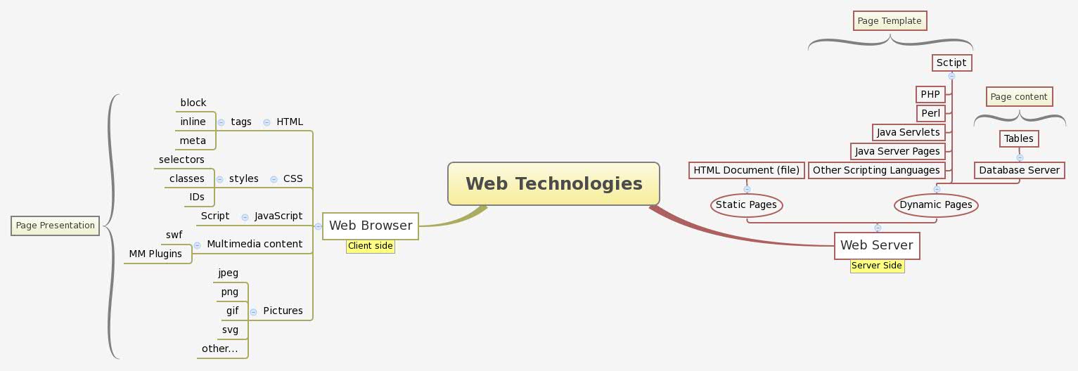 Web Technologies | wizardm - Xmind