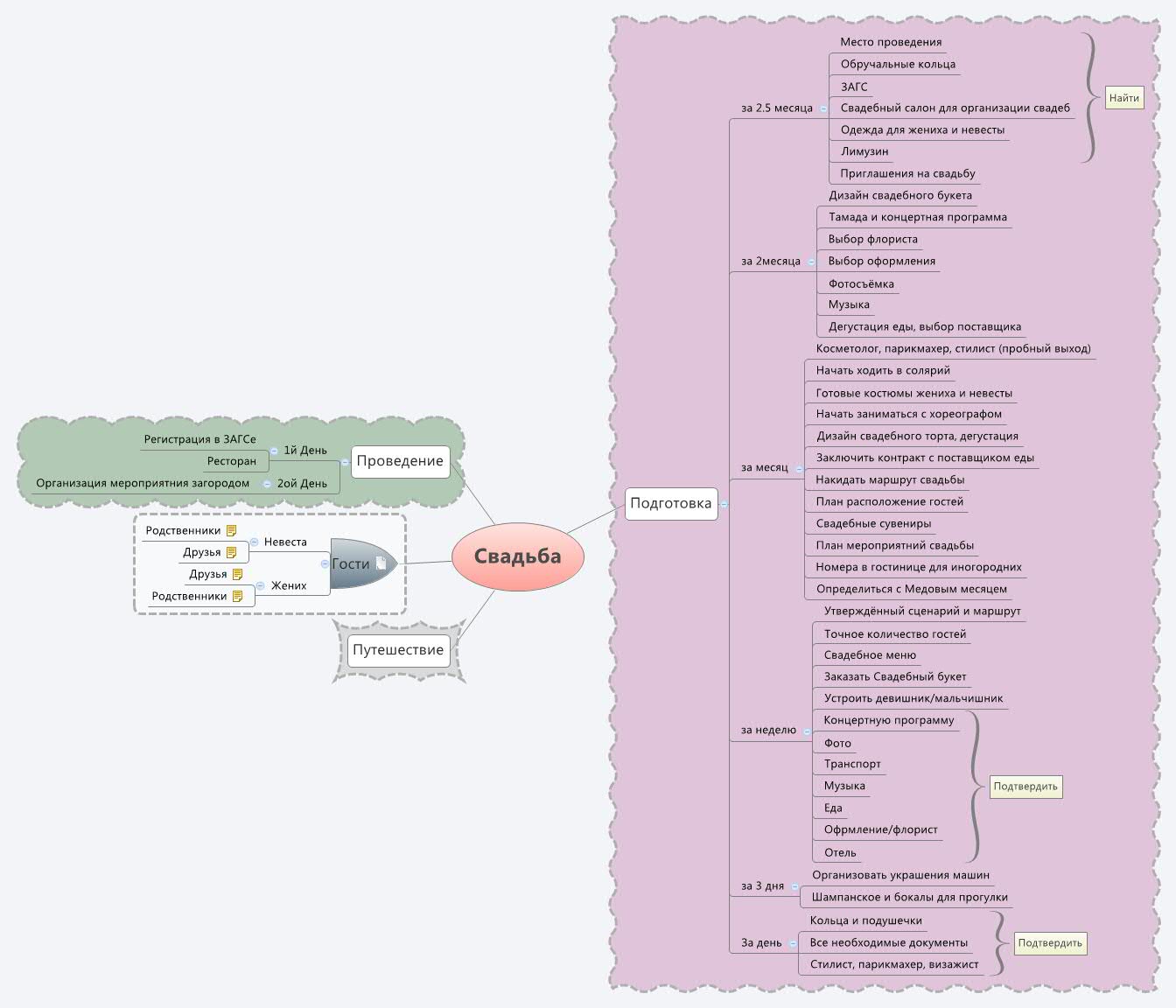 Свадьба | 567676 - Xmind