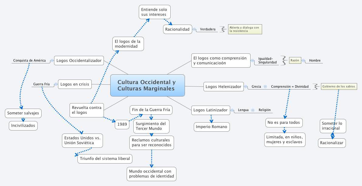 Cultura Occidental y Culturas Marginales | Steeph - Xmind
