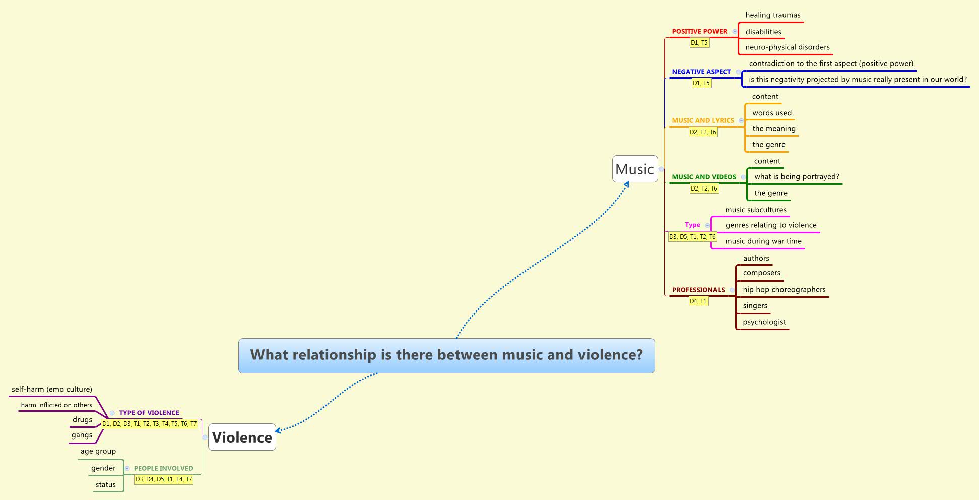 What relationship is there between music and violence? | Kristen10 - Xmind