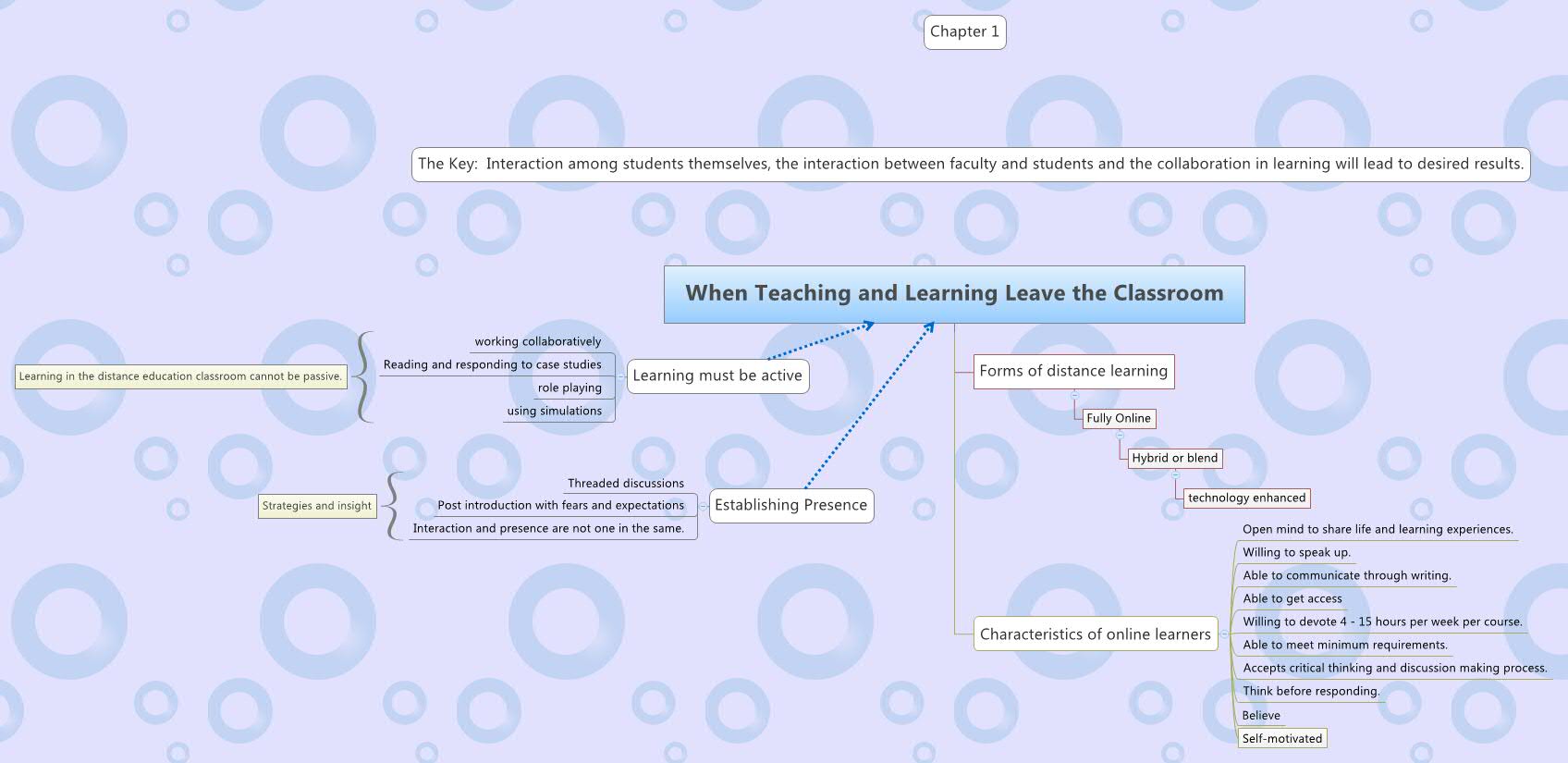 When Teaching and Learning Leave the Classroom | ssynan - Xmind