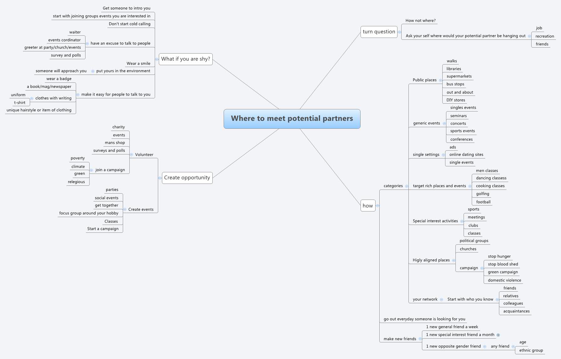 Where to meet potential partners | therightman - Xmind