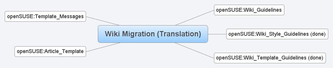 Wiki Migration (Translation) - Xmind - Mind Mapping App