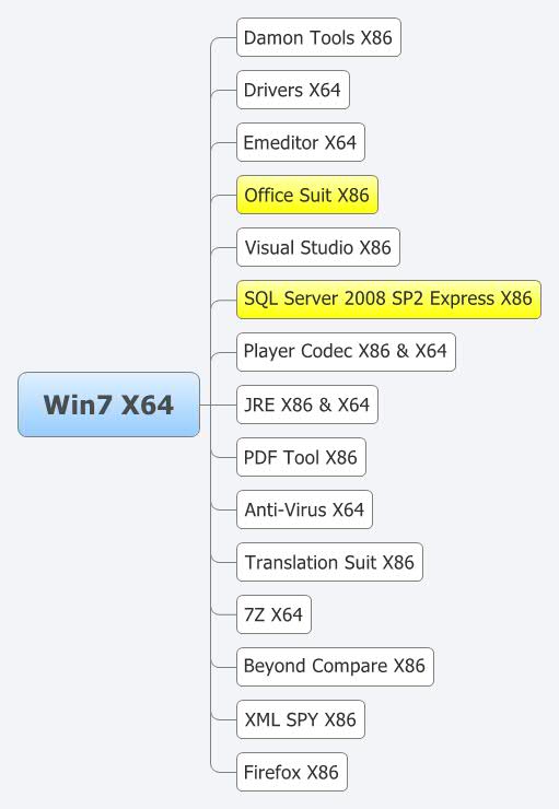 Win7 X64 | Ralph Tian - Xmind