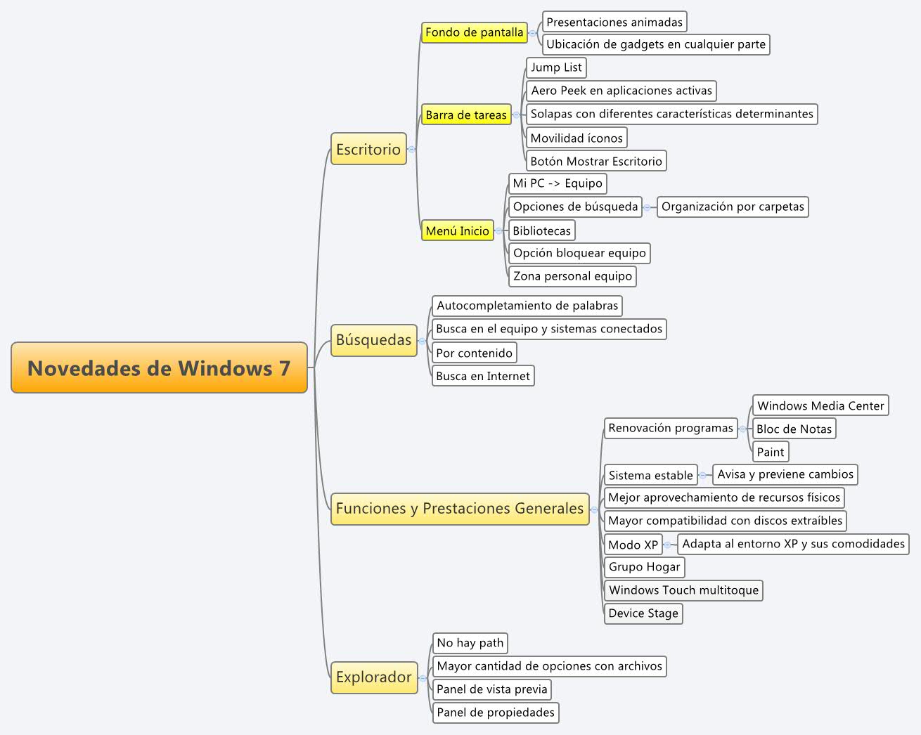 Novedades de Windows 7 | aguispetriette - Xmind