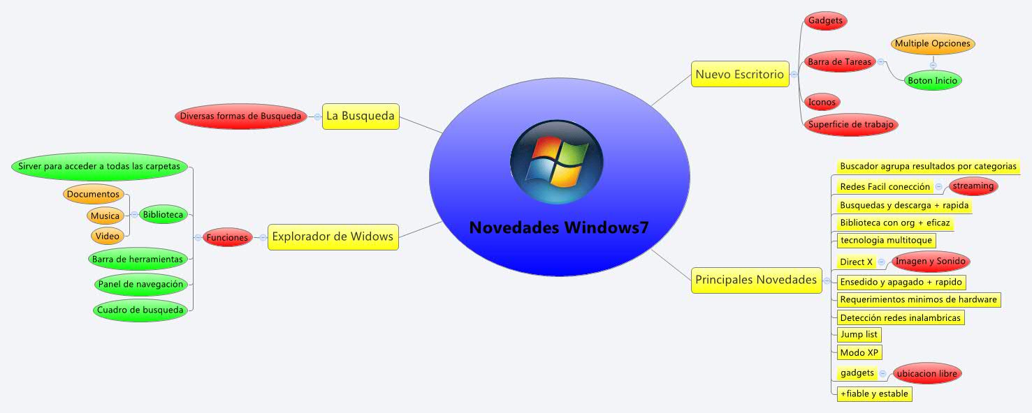Novedades Windows7 | Alejandro96 - Xmind