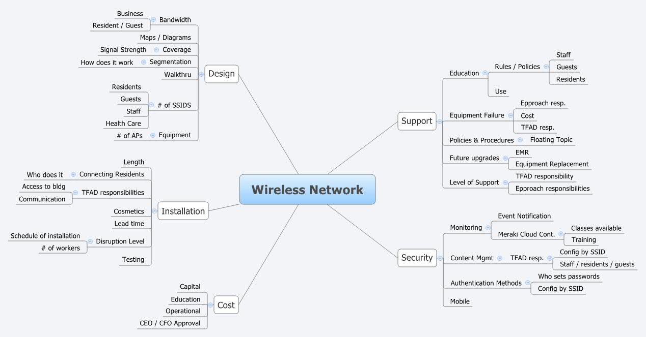 Wireless Network - Xmind - Mind Mapping App