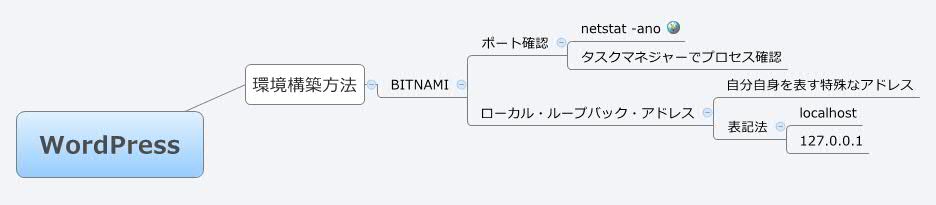 WordPress - Xmind - Mind Mapping App