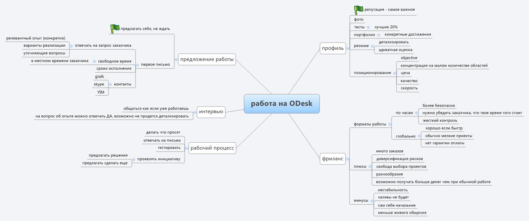 работа на ODesk | eugenem - Xmind