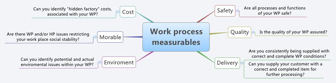 Work process measurables | ArjenTerHoeve - Xmind
