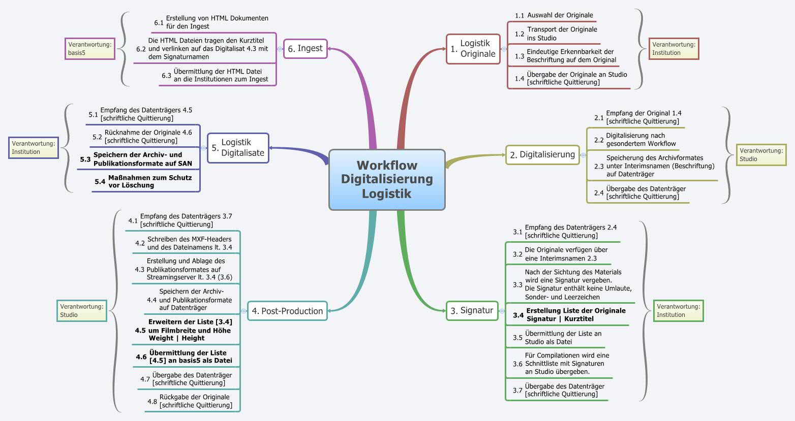 Workflow Digitalisierung Logistik - Xmind - Mind Mapping App