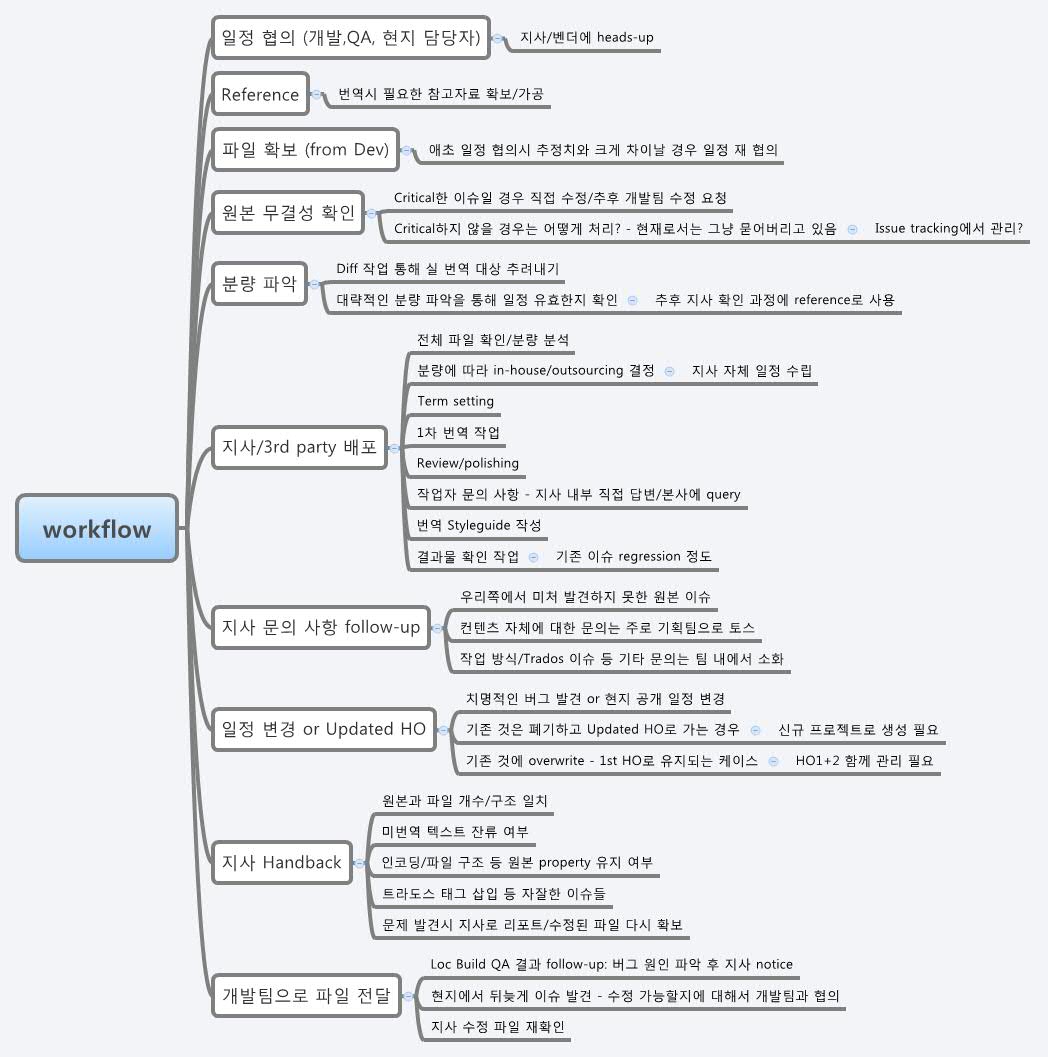 workflow | mingkie - Xmind