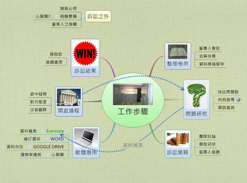 工作步驟 | Power Class - Xmind