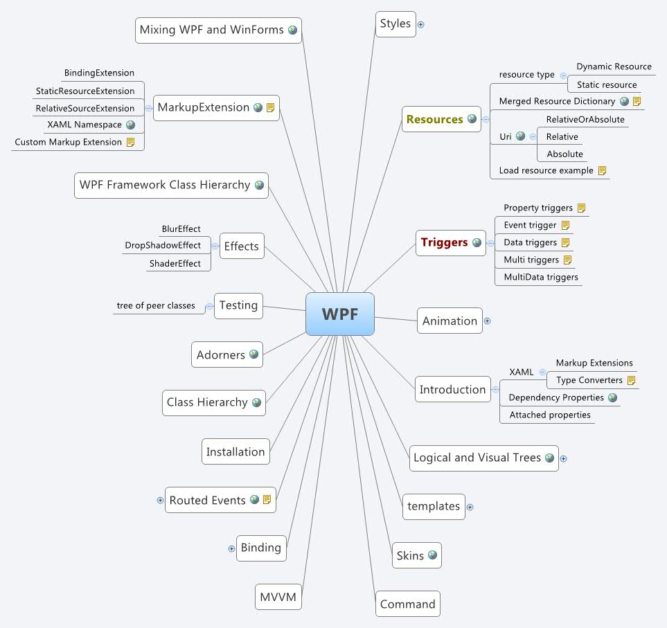 WPF - Xmind - Mind Mapping App
