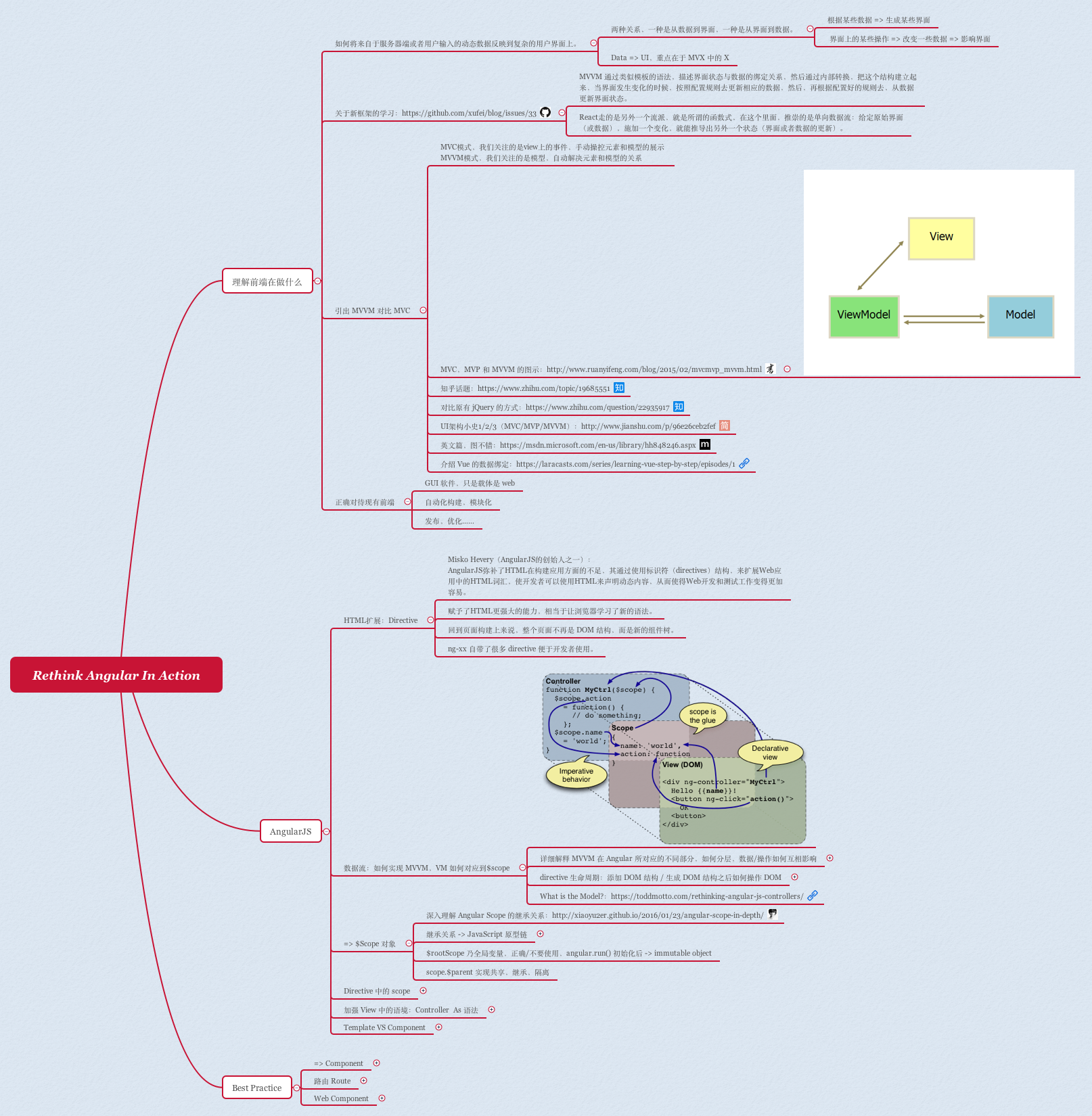 Rethink Angular In Action - Xmind - Mind Mapping App