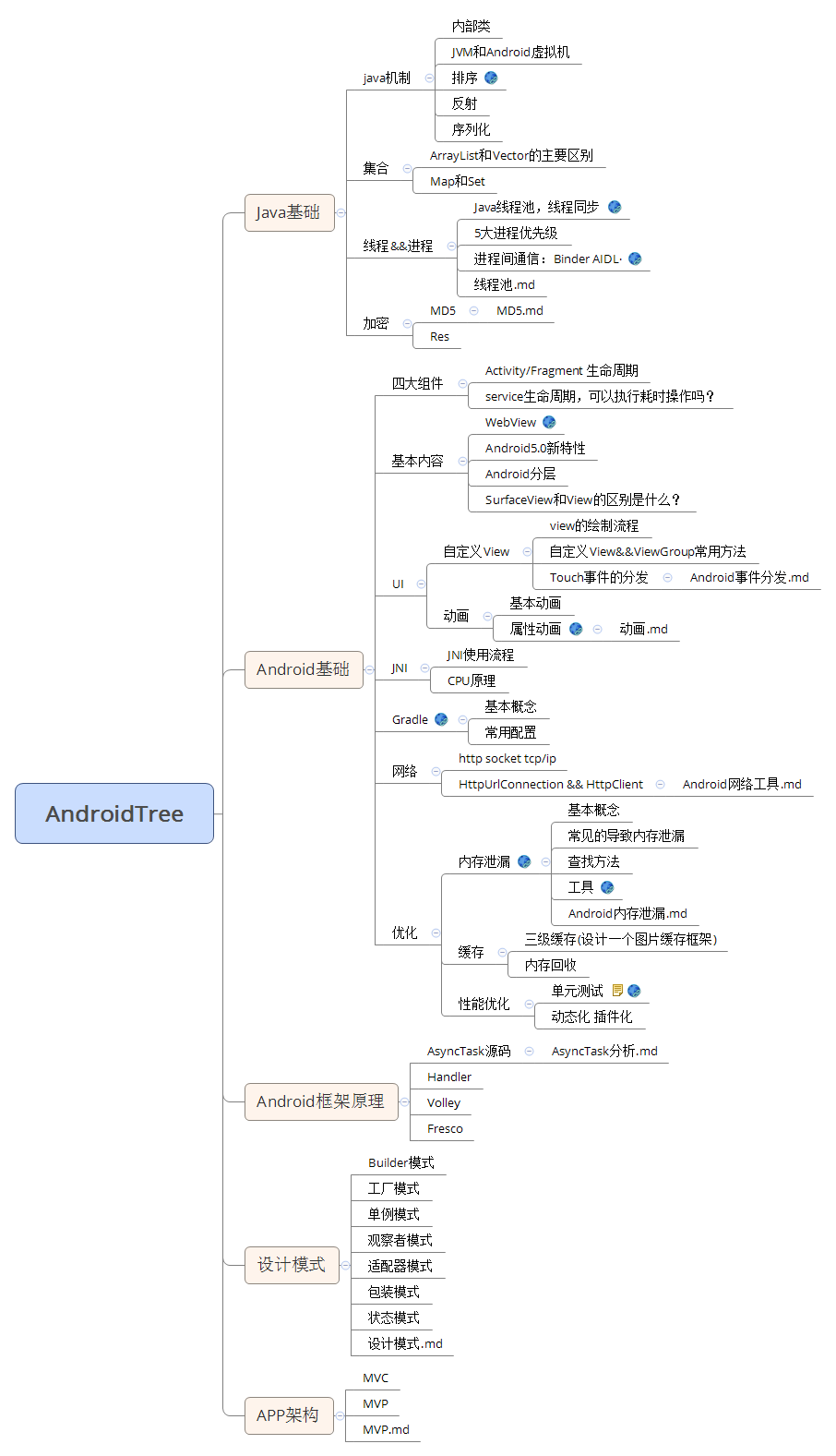 AndroidTree | HelloGeguo - Xmind