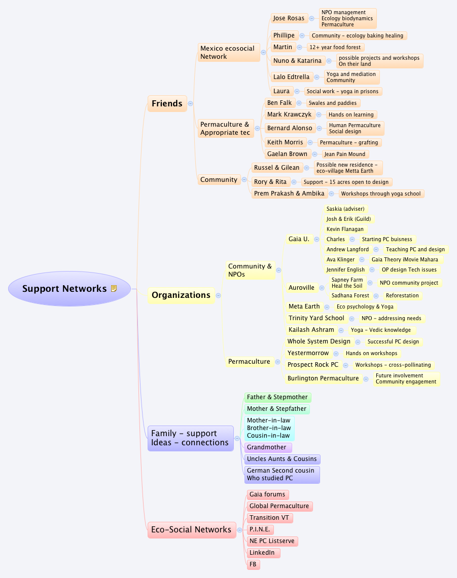 Support Networks | Simha Bode - Xmind