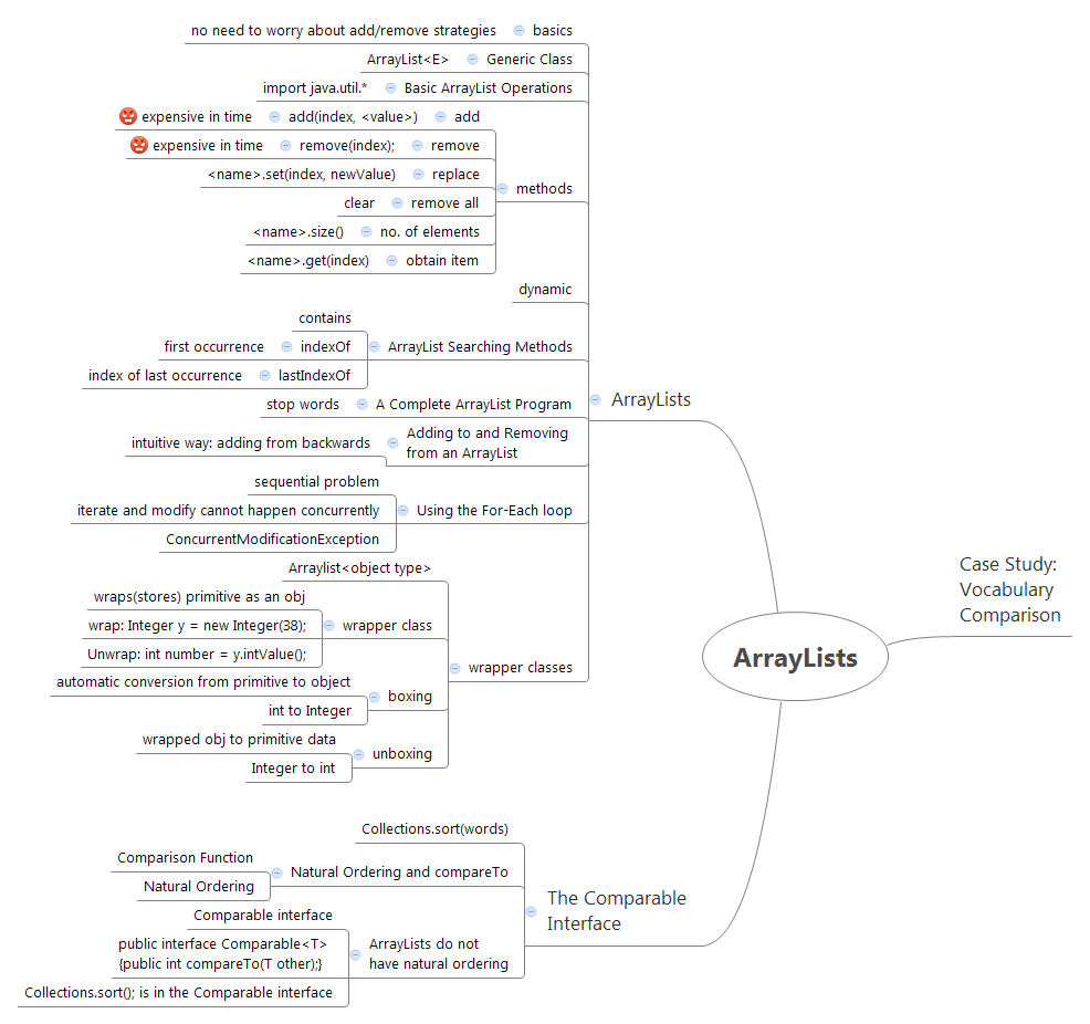 ArrayLists | carries111 - Xmind