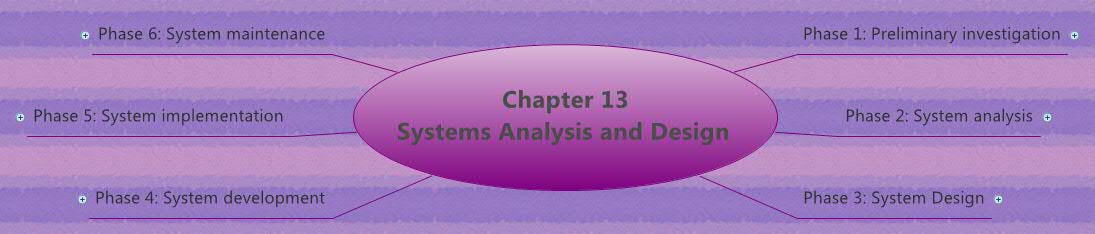 Chapter 13 Systems Analysis and Design | ccwei91 - Xmind