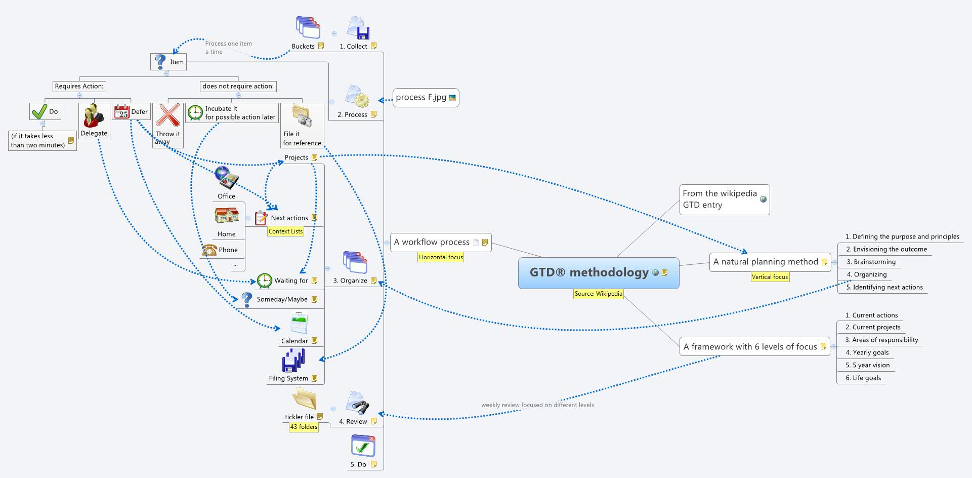 GTD® methodology - Xmind - Mind Mapping App