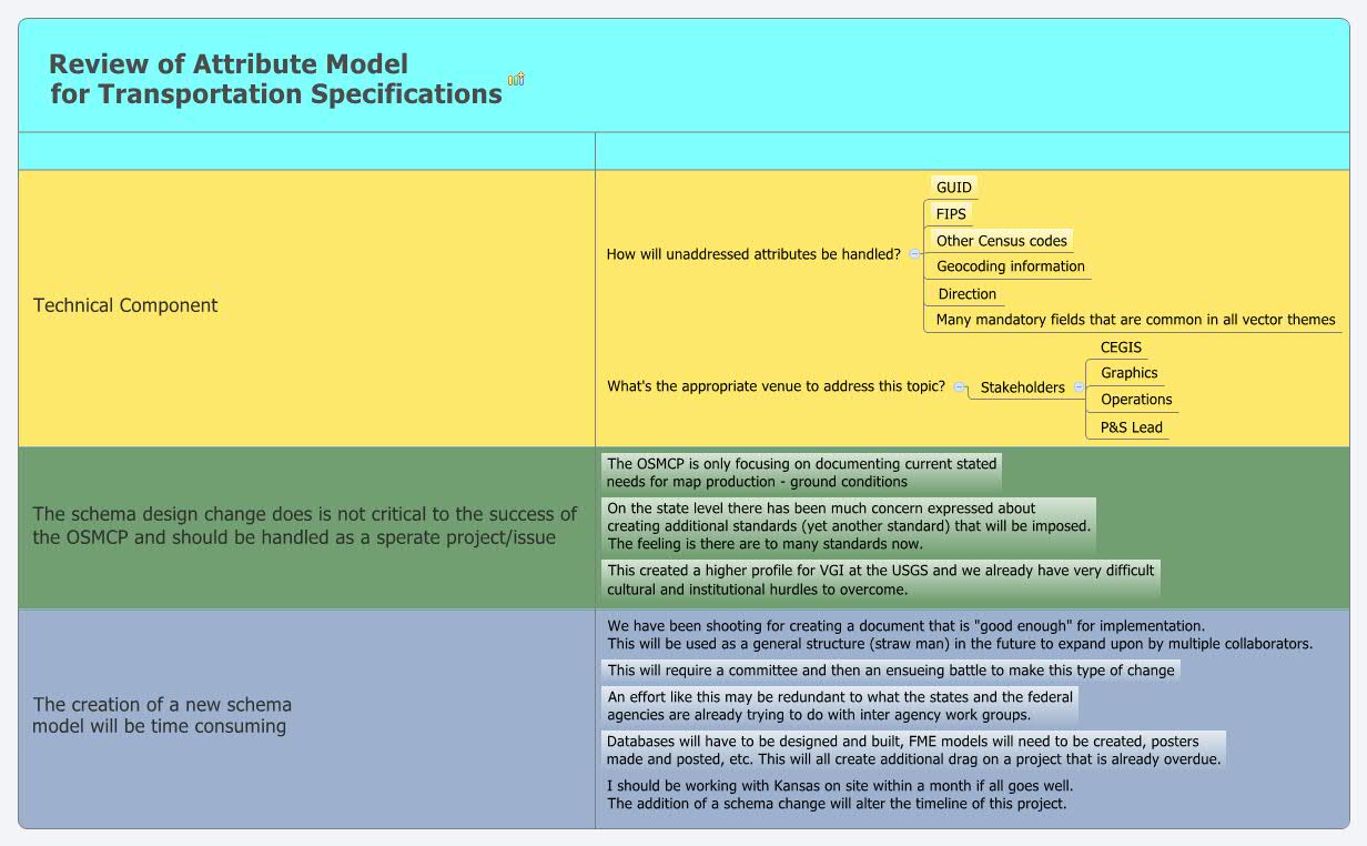 Review of Attribute Model for Transportation Specifications ...
