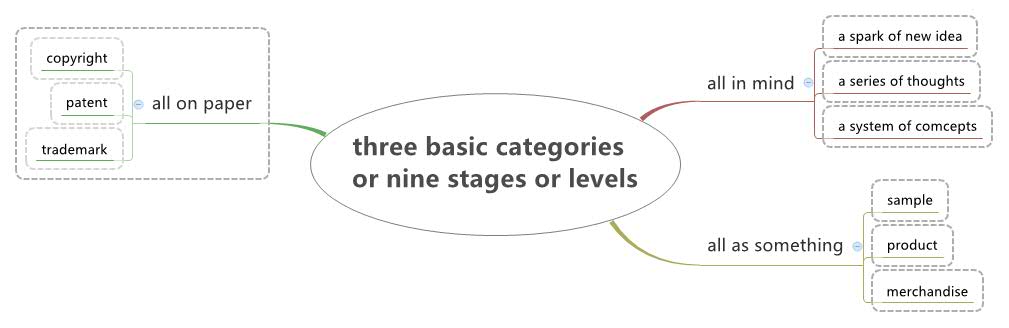 three basic categories or nine stages or levels | Zou Xiaohui - Xmind