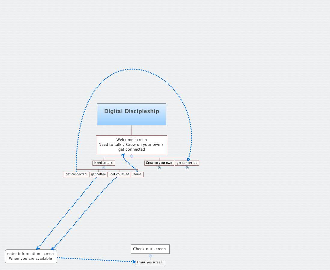 Digital Discipleship - Xmind - Mind Mapping App
