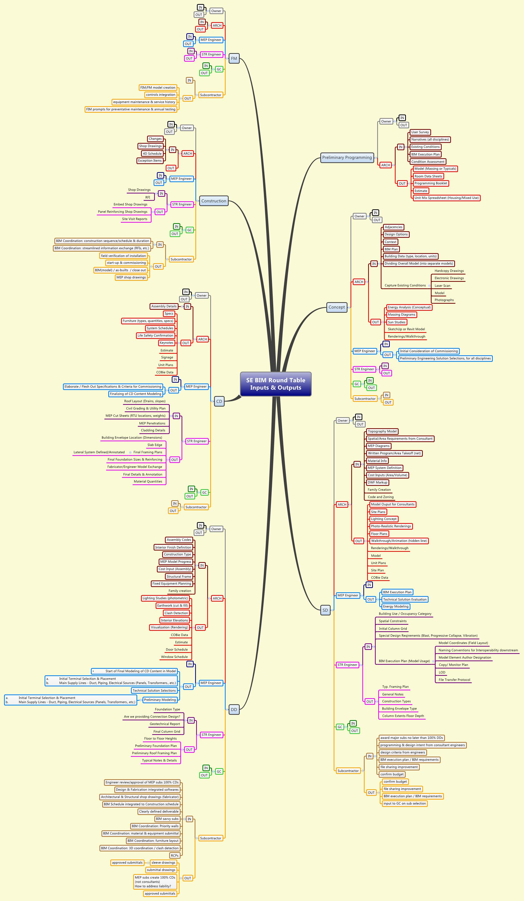 SE BIM Round Table Inputs & Outputs - Xmind - Mind Mapping App