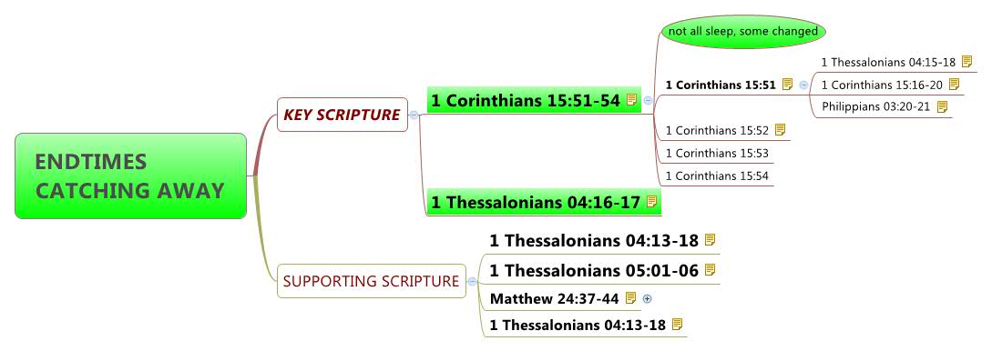 ENDTIMES CATCHING AWAY | TKSCM MINISTRY - Xmind