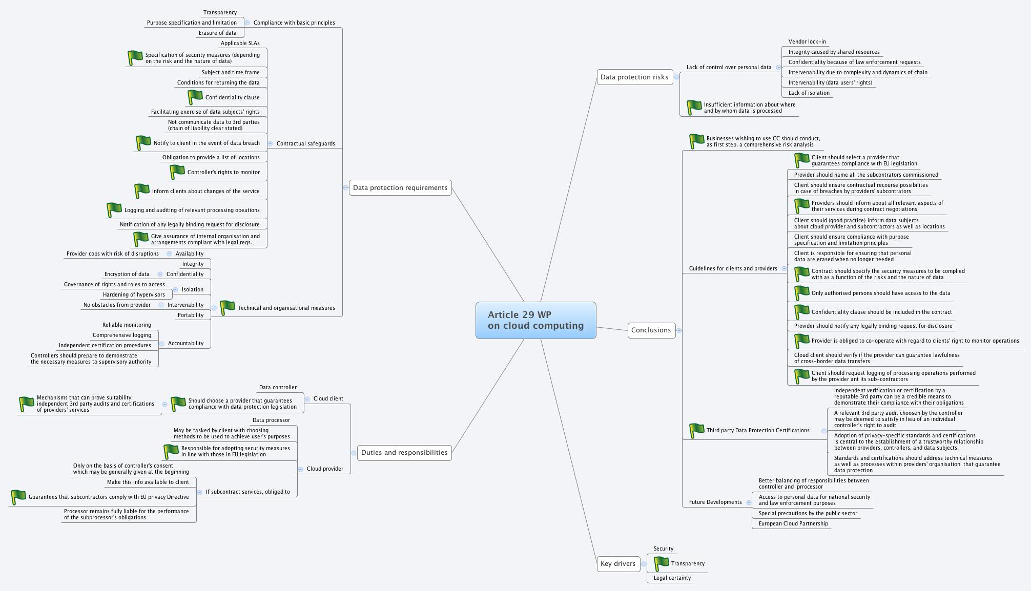 Xmind Share - Xmind - Mind Mapping App