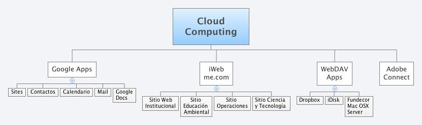 Cloud Computing | gobando67 - Xmind