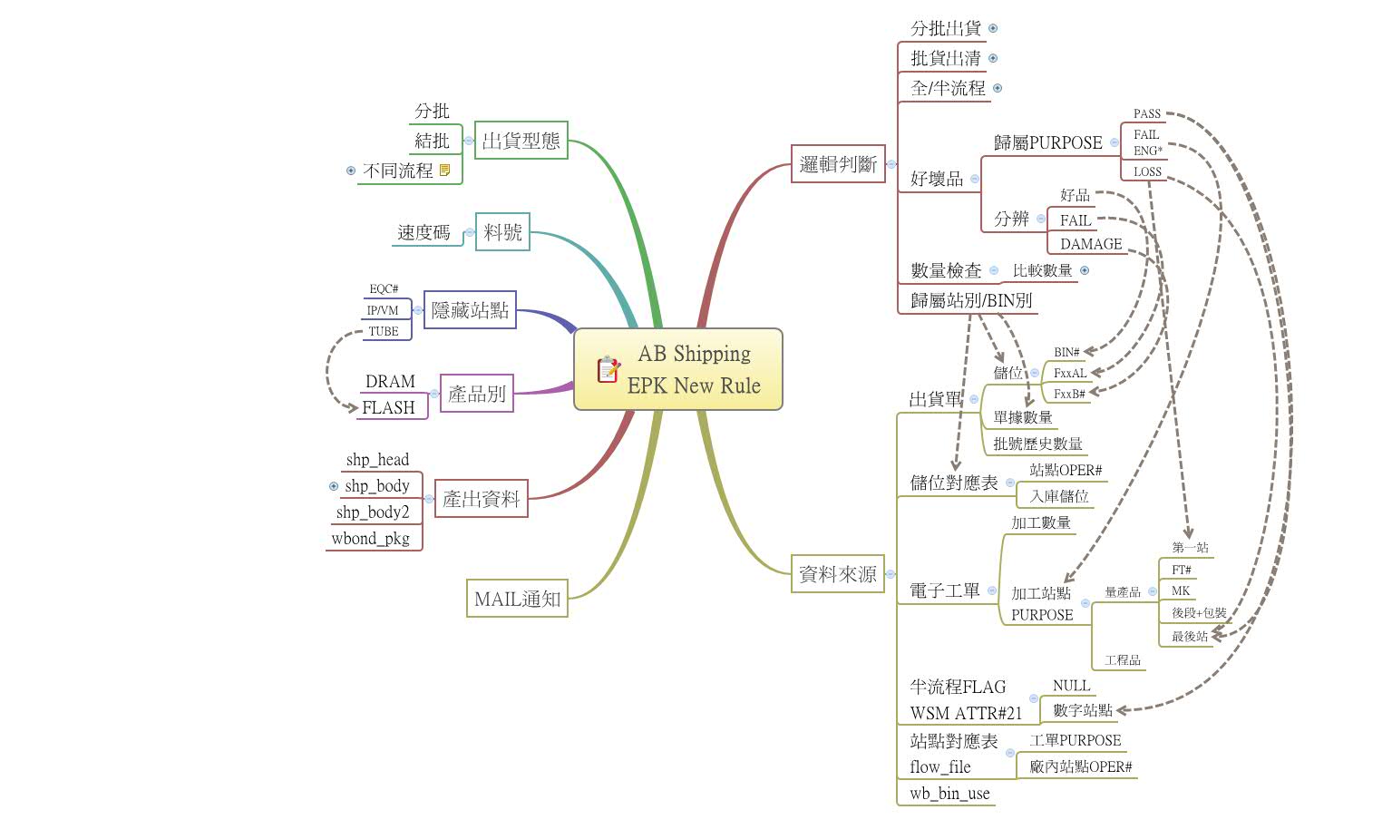AB Shipping EPK New Rule - Xmind - Mind Mapping App