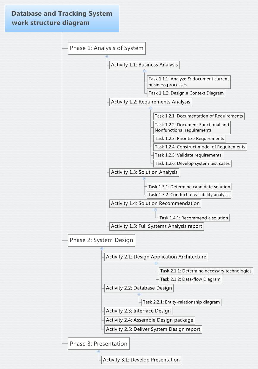 Database and Tracking System work structure diagram | nrhB2010 - Xmind