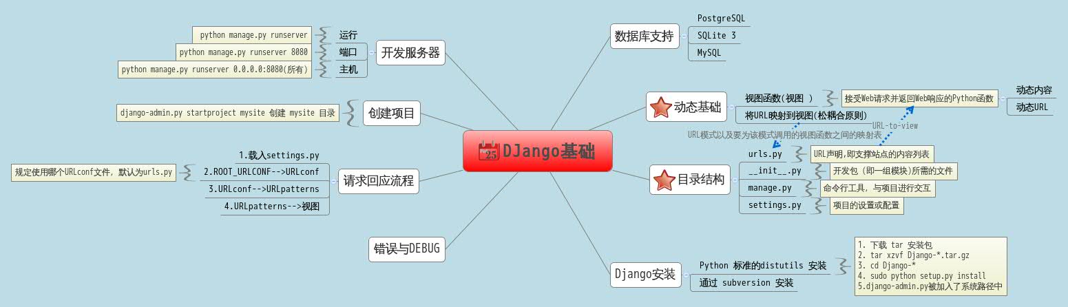 DJango基础 | drupal - Xmind