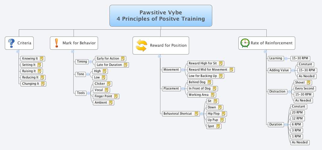 Pawsitive Vybe 4 Principles of Positve Training | Ron Watson - Xmind