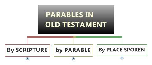 PARABLES IN OLD TESTAMENT | TKSCM MINISTRY - Xmind