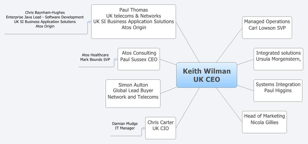 Keith Wilman UK CEO | colette42 - Xmind