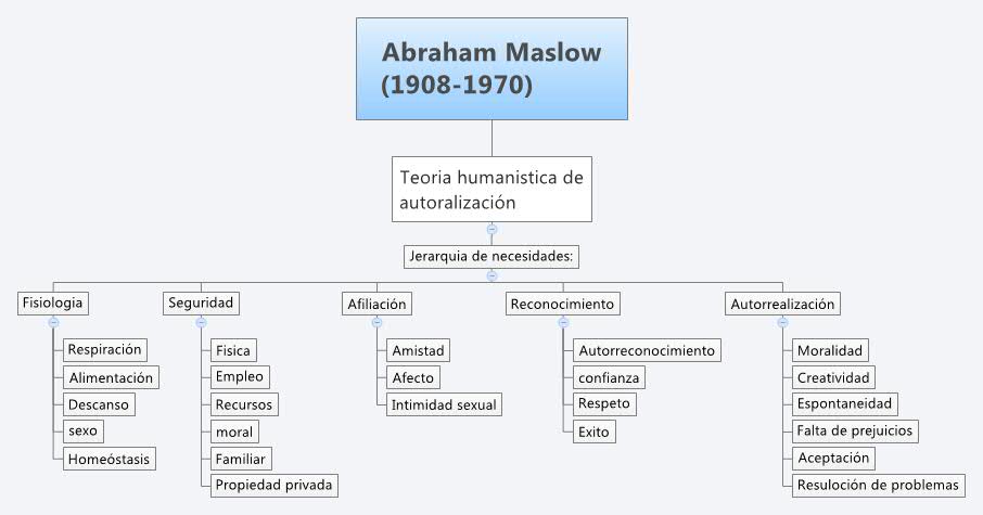 Abraham Maslow (1908-1970) | bibica1091 - Xmind