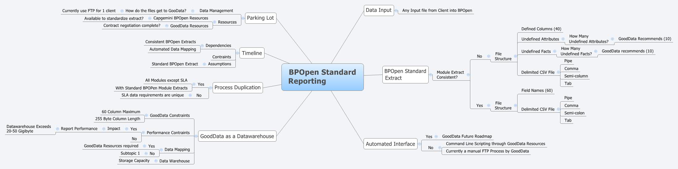 BPOpen Standard Reporting | Charla Patterson - Xmind