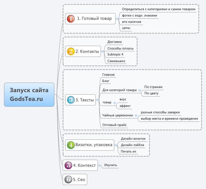 Запуск сайта GodsTea.ru | Vladimir - Xmind
